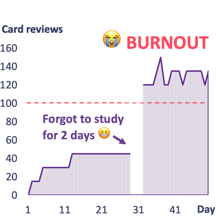 Too many flashcards to review? 4 pro tips to avoid burnout